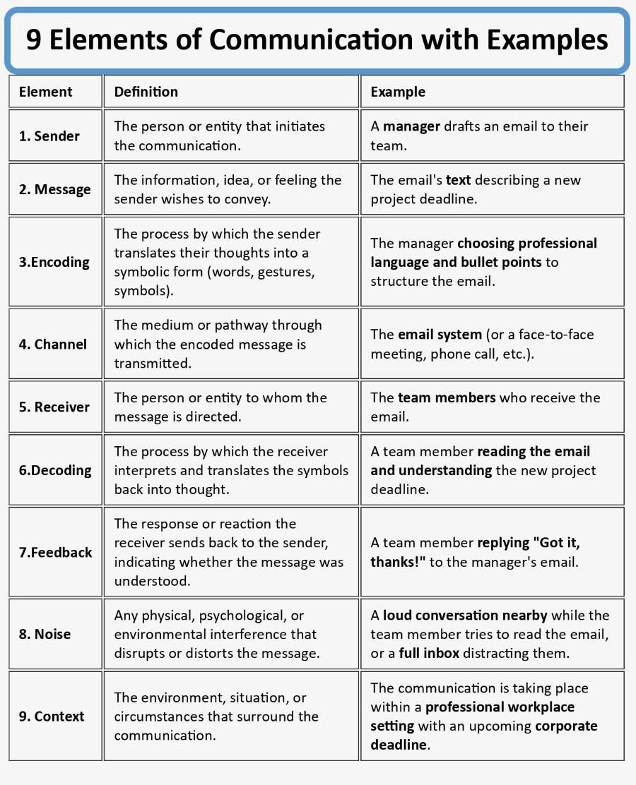 9 Elements of Communication Process With Examples