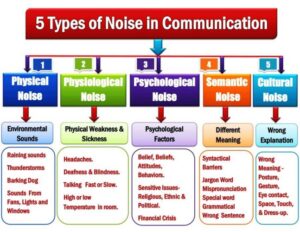 Types of Noise in Communication With Example