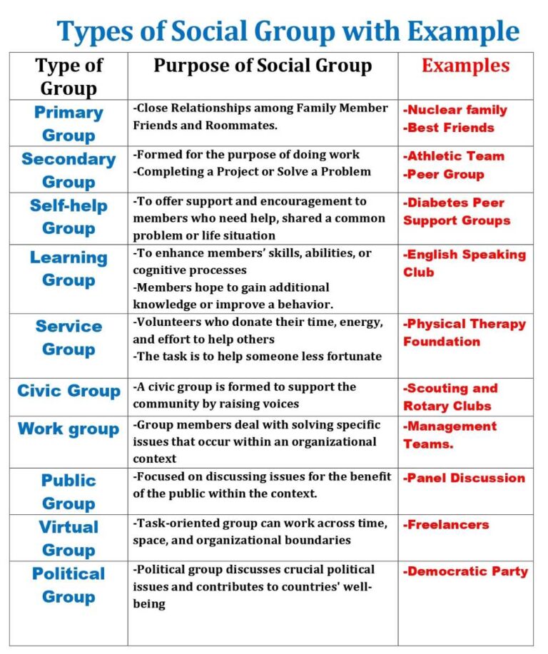 The 10 Types of Social Groups With Examples