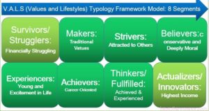 VALS Segmentation Model in Consumer Behaviour VALS 2 Model