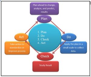 Deming PDCA Cycle- Four Stages, Advantages and Disadvantages