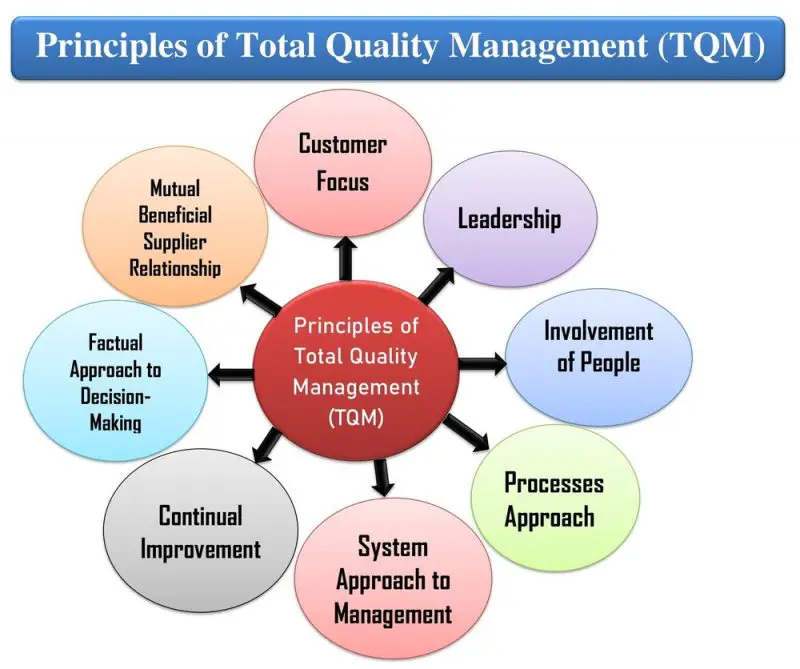 Which Of The Following Best Describes Total Quality Management 