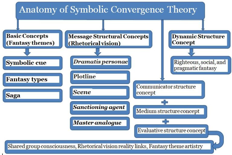 Symbolic Convergence Theory Strengths & Weaknesses, Example