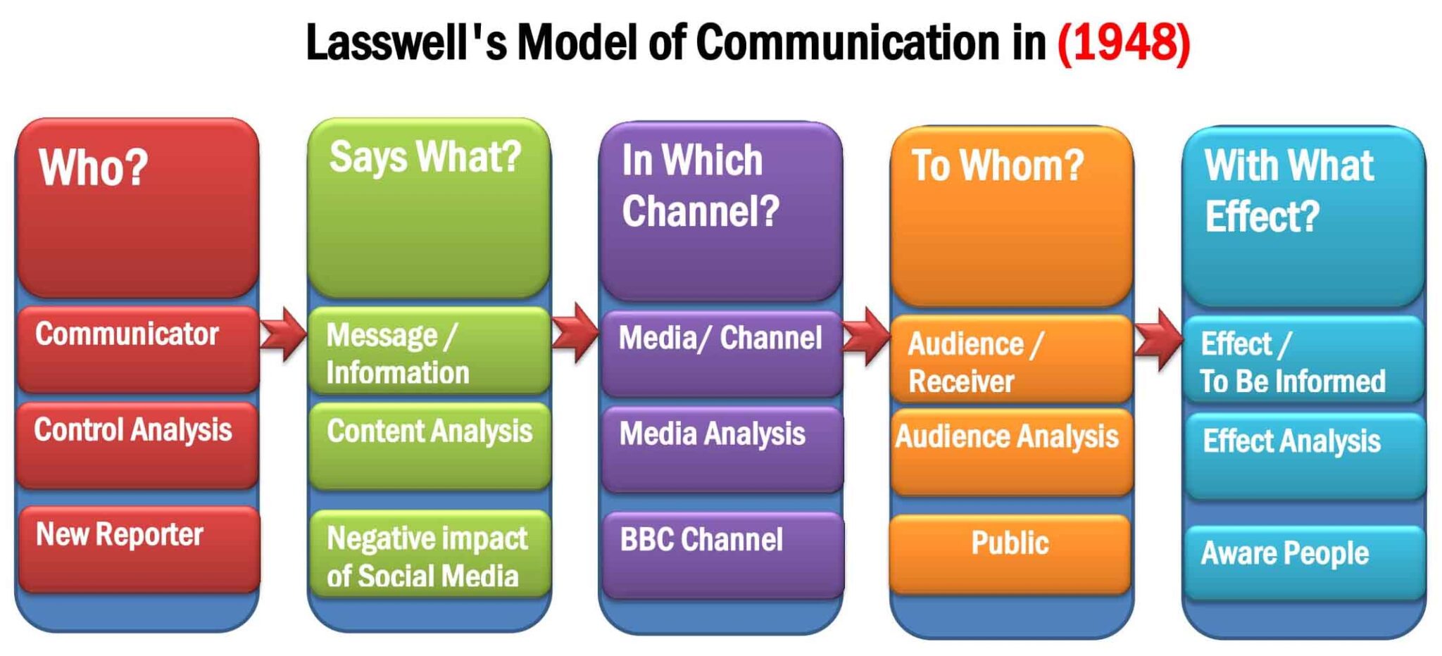 Lasswell Model of Communication Examples & Components