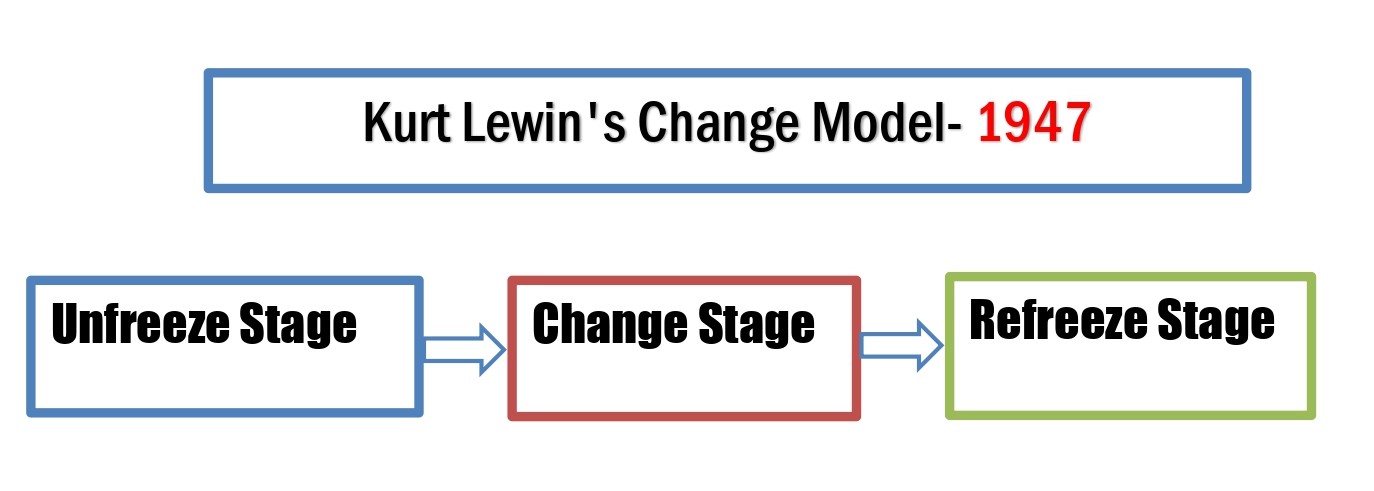 Lewin's Change Model Example Unfreeze Change Refreeze