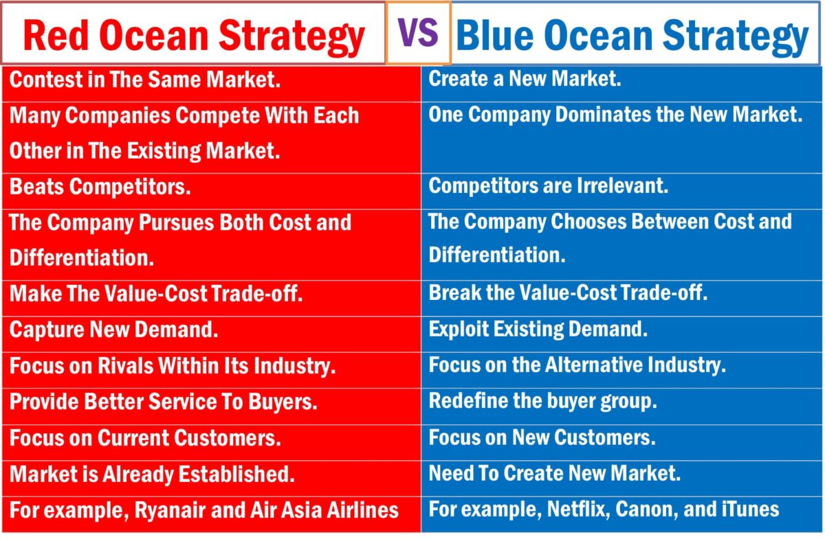 Red Ocean and Blue Ocean Strategy Difference & Examples