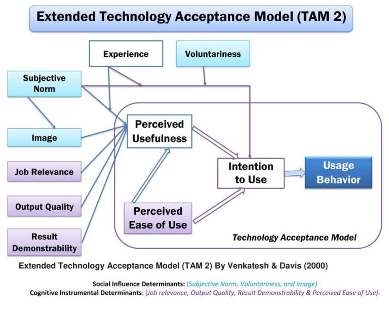 Technology Adoption Theories and Models Example PDF