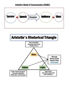 Aristotle's Model of Communication Example & Explanation