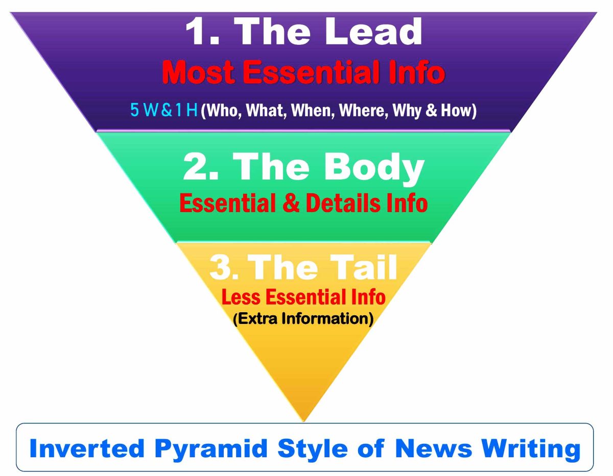 Inverted Pyramid Style of News Writing Examples