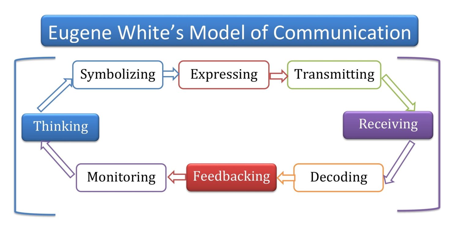 Linear Interactive and Transactional Models of Communication