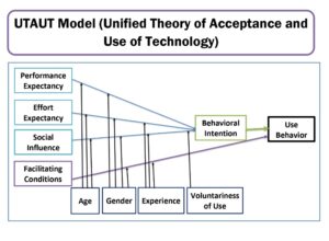 UTAUT Model- Unified theory of Acceptance and Use of Technology