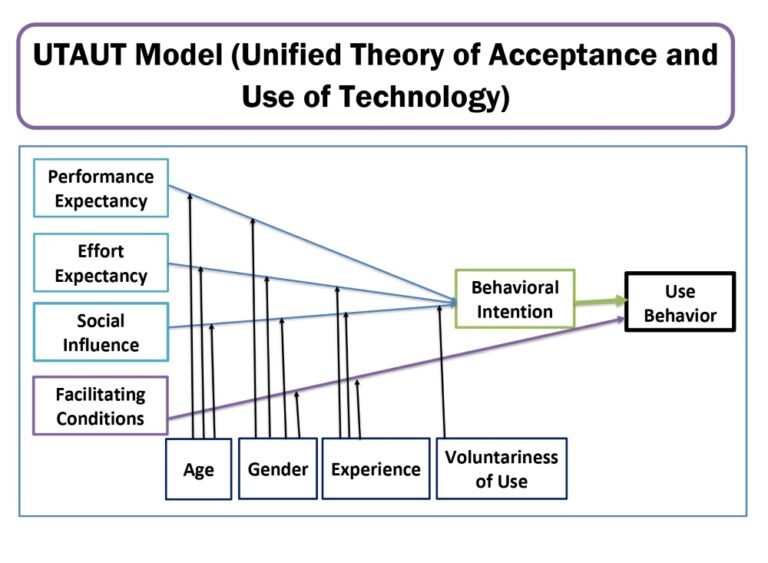 UTAUT Model- Unified theory of Acceptance and Use of Technology
